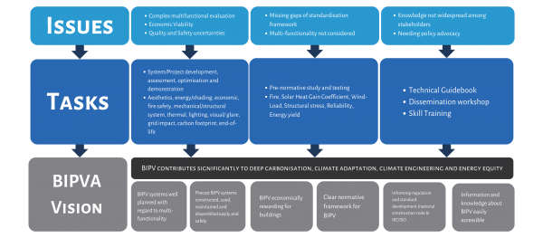 Building Integrated PV (BIPV) - APVI